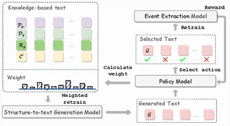 Figure 2 From Boosting Event Extraction With Denoised Structure To Text