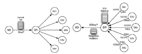 Message Passing A Downstream B Upstream Download Scientific Diagram