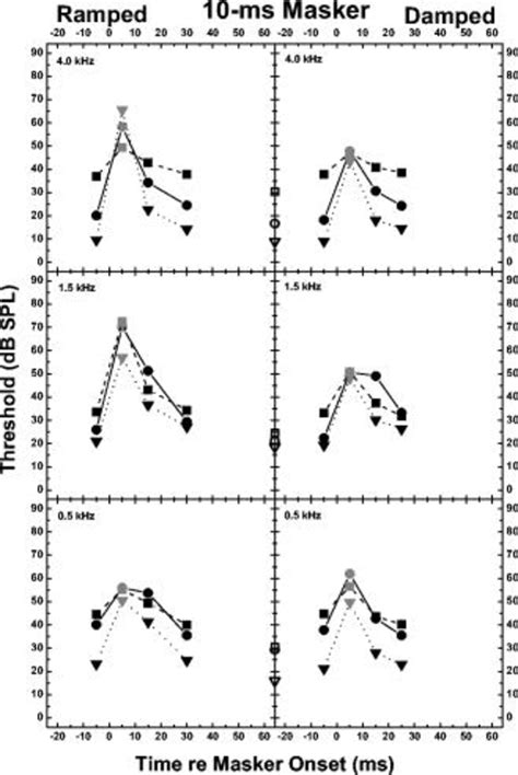 Temporal Masking Patterns For 10 Ms Ramped Left Panels And Download Scientific Diagram