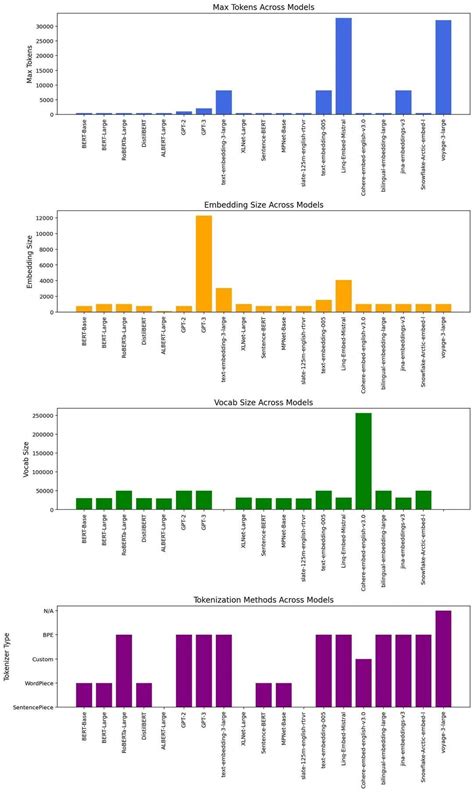 A Concise Overview Of Transformer Based Embedding Models Highlighting 4 Bhaskara Reddy