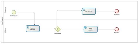 A Kotlin DSL To Code Business Process