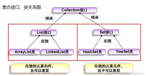 Java集合笔记分享 Csdn博客
