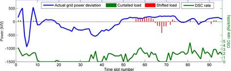 Load Shifting And Load Curtailment Case 1 Download Scientific Diagram