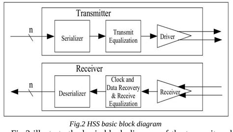 Pdf High Speed Serial Link Design Serdes Introduction Architectures And Applications