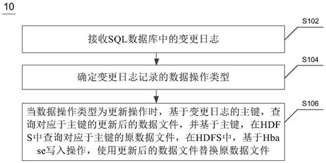 Data Synchronization Method And Device Equipment And Storage Medium Eureka Patsnap