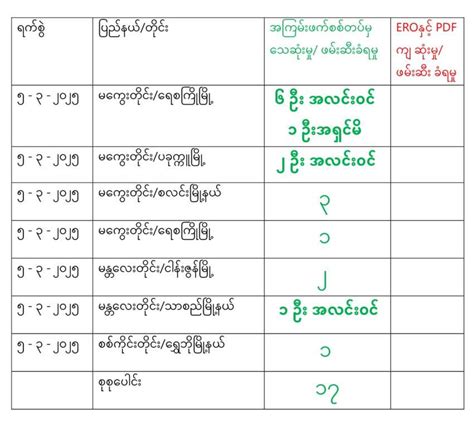 မြန်မာနိုင်ငံတစ်ဝန်း စစ်ကောင်စီတပ်ဖွဲ့ဝင် ၇ ဦးသေဆုံး Khit Thit Media