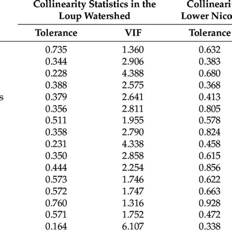 Vif And Tolerance Values In Multi Collinearity Analysis For All Flood
