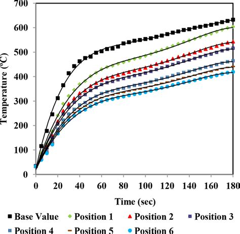 Variation Of Temperature Versus Time In Seconds With Dccs And Pc 20