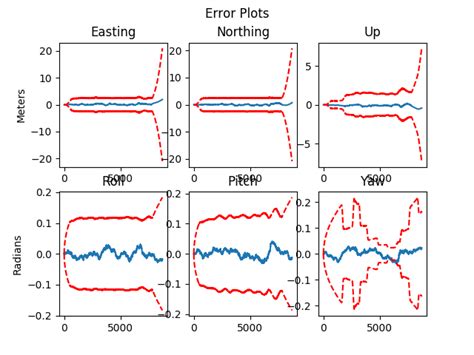 Github Easensoy Error State Extended Kalman Filter Imu Gnss Lidar Programming