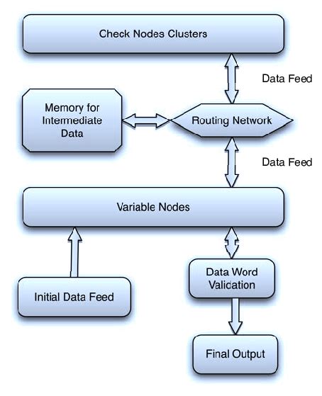 high level of a reconfigurable architecture for ldpc decoding