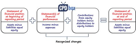 Conceptual Framework For The Financial Reporting 2018 Cpdbox Making Ifrs Easy