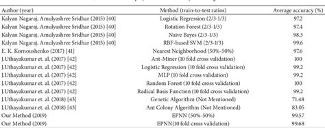 Table 11 From A Differential Evolution Oriented Pruning Neural Network Model For Bankruptcy