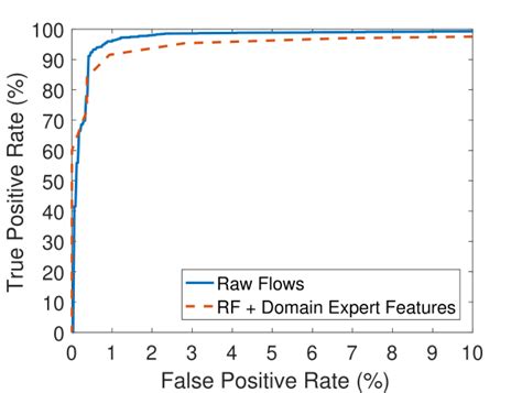 Deepmal Deep Learning Models For Malware Traffic Detection And