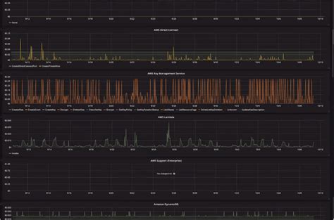 使用时间序列平台实时洞察 aws 支出 influxdata influxdb 时序数据库