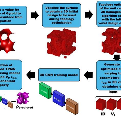 Flowchart Of The Data Generation And Prediction Process Download