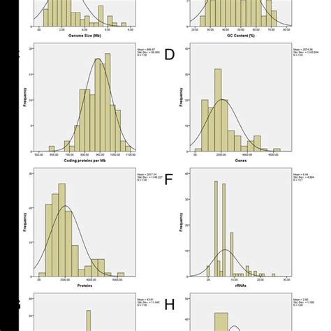 Histogram Plots For Minimal Genome Data Normal Curve Drawn On Top Of Download Scientific