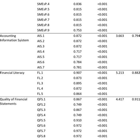 Discriminant And Convergent Validity Download Scientific Diagram