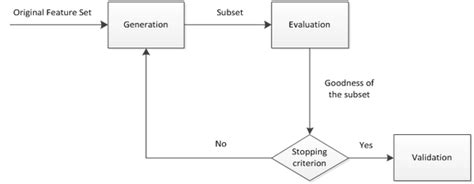 Python特征选择 全 知乎