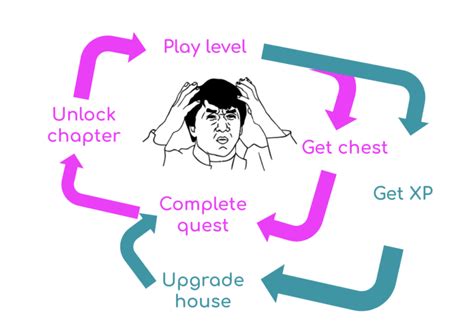 The Issue Of Understandability Of The Core Loop In F2P Games Nadia Orenes Ruiz