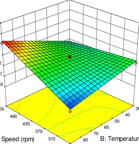 Response Surface Plot Which Shows The Effect Of Stirring Speed And