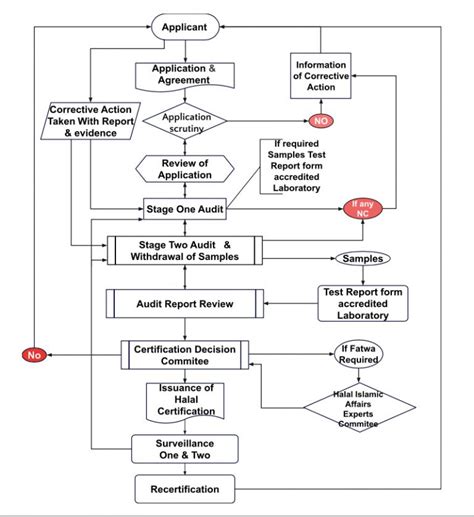 Halal Certification Process Halal India