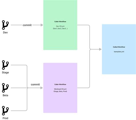 Reusing Workflow를 사용해서 Github Actions Cd 구축 By Dongkyu Ko 딜리버스 Aug 2022 Medium