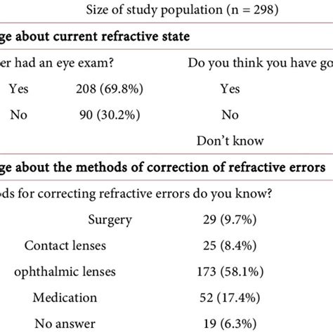 Participants Knowledge About Refractive Error Download Scientific Diagram