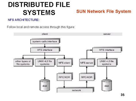 Distributed File Systems Definitions A Distributed File System