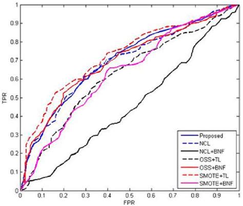 roc graph plot of diabetes dataset for naïve bayes classifier