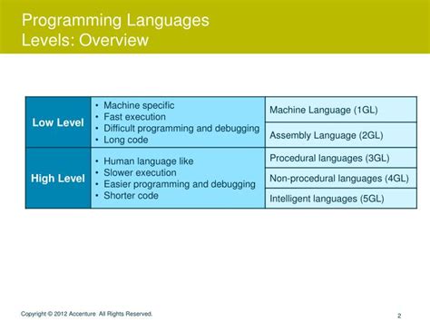 Ppt Programming Languages Generations Powerpoint Presentation Id