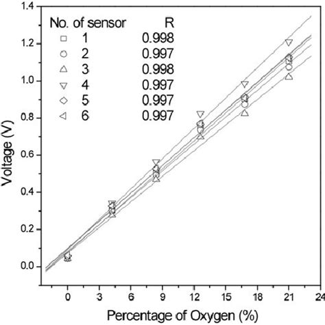 Linear Relationship Between Voltage Output And Oxygen Concentration Of