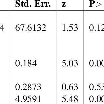 The Regression Result Of ARMA Download Scientific Diagram