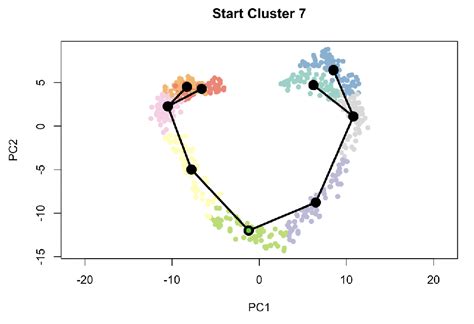 Figure 18 From Trajectory Exploration And Inference For Scrna Seq Data On Whole Versus Leaf Ends