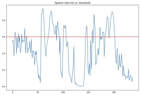 Voice Activity Detection