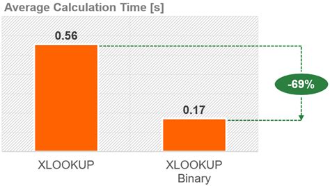 Performance Of XLOOKUP How Fast Is The New XLOOKUP Vs VLOOKUP