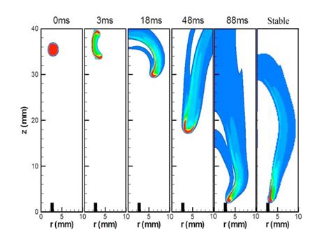 Simulated Results Showing The Temporal Evolution Of Ignition And Flame