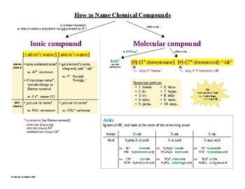 Ultimate Guide To Naming Ionic And Molecular Compounds Including Acids