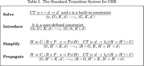 Table I From A Compositional Semantics For Chr Semantic Scholar Table I From A Compositional Semantics For Chr Semantic Scholar