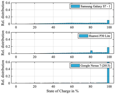 Logging In Operation Battery Data From Android Devices A Possible Path