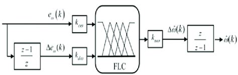 Fuzzy Pi Speed Estimator Download Scientific Diagram