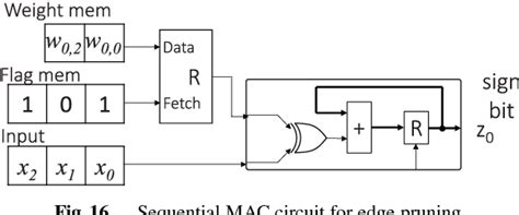 Figure 16 From A Threshold Neuron Pruning For A Binarized Deep Neural Network On An Fpga