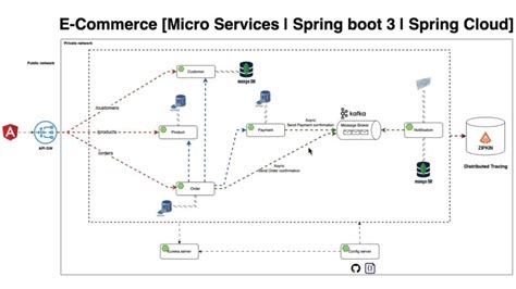 Saransh Tyagi On Linkedin Springboot Microservices Eurekaserver Kafka Java8