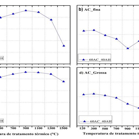 A Pt Geométrica E B Módulo Elástico Para Amostra Contento Alumina Download Scientific Diagram