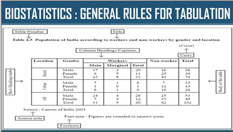Biostatistics General Rules For Tabulation Study Of Plant