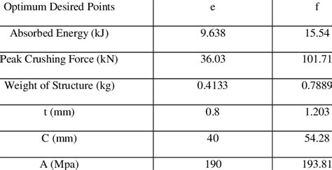 The Values Of Objective Functions And Their Associated Design Variables