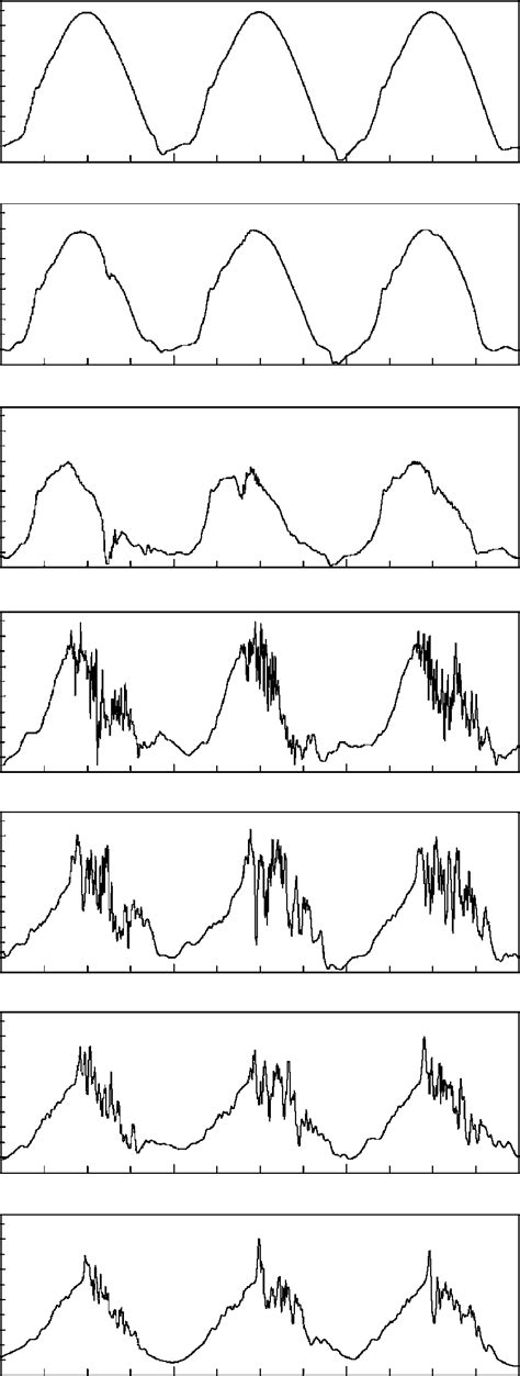 Temporal Variation Of U At Various Location Downstream Of The Download Scientific Diagram