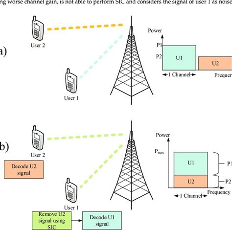 Conceptual Comparison Between A Orthogonal Multiple Access Oma And Download Scientific