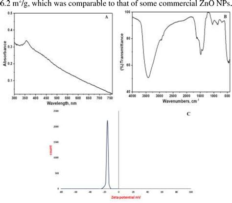 Figure 2 From Evaluation Of The Antibacterial Efficacy Of Biosynthesized Zinc Oxide