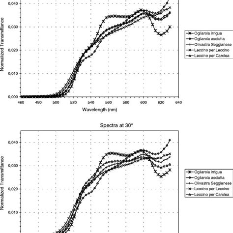Working Principle Of Spectral Nephelometry Download Scientific Diagram