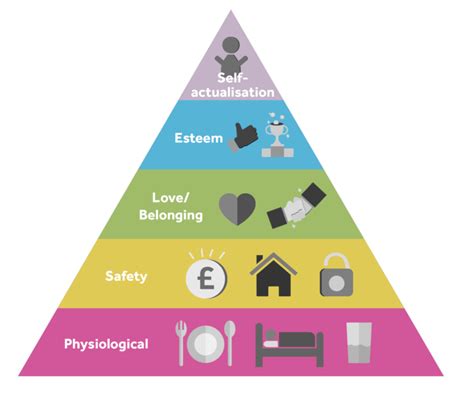 Maslow Theory Triangle The Triangle Is Horizontally Split Into 5